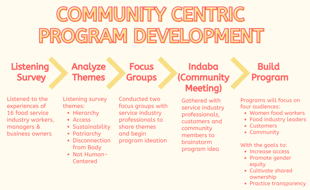 Process | Kuluntu Bakery